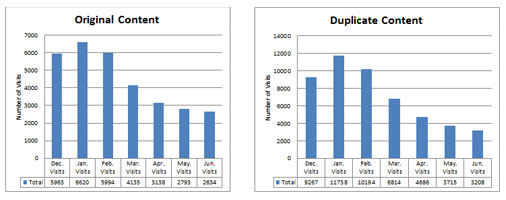 Google Panda Best Way To Segment Duplicate Original Content Using Excel